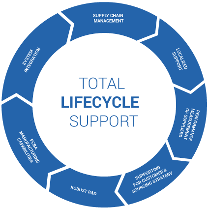 SERVICES – Nestronix